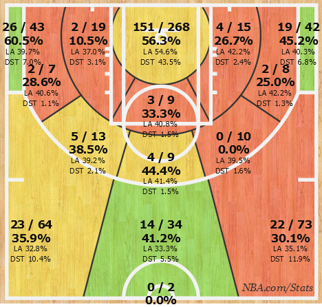 Tale of the shot chart: The Rockets have a defense!