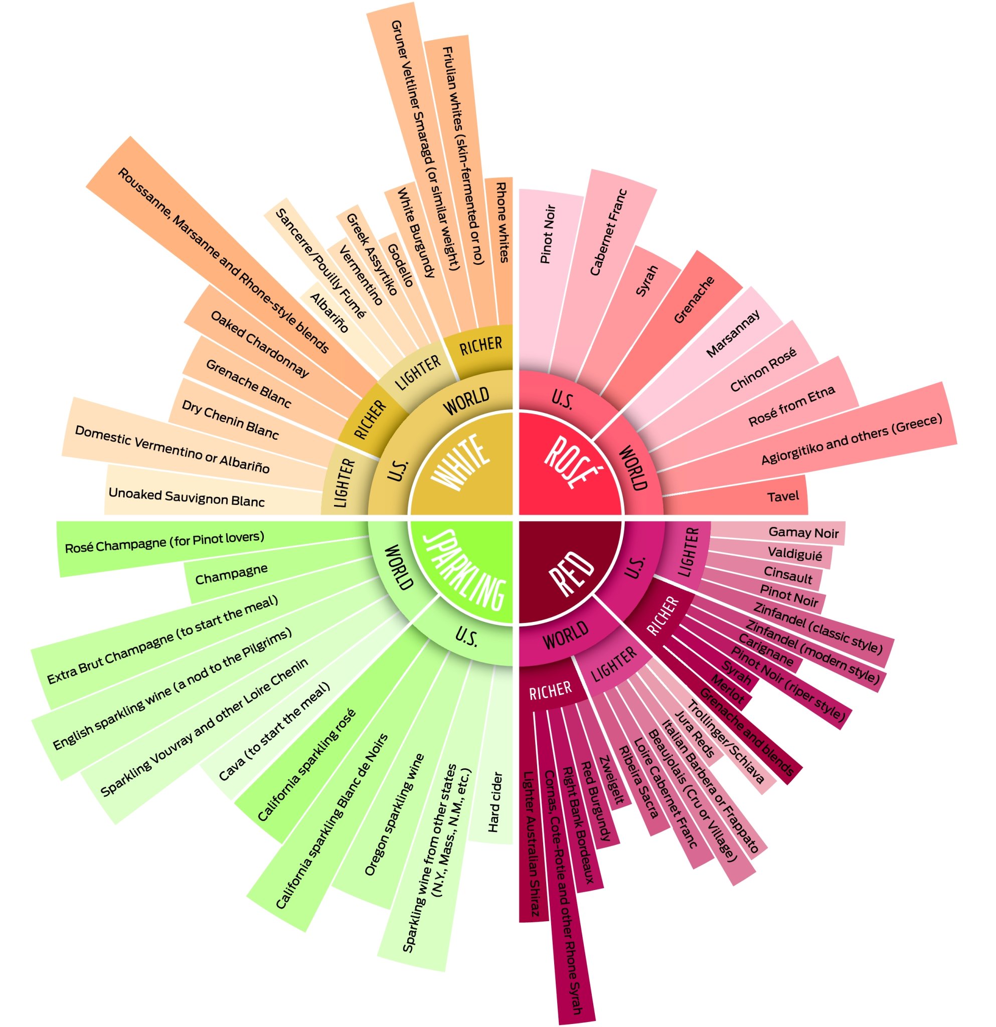 Which bottle? Our Thanksgiving wine wheel has your answers