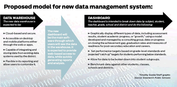 Greenwich schools to change how they crunch the numbers