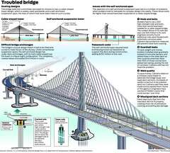 Bay Bridge’s troubles: How a landmark became a debacle