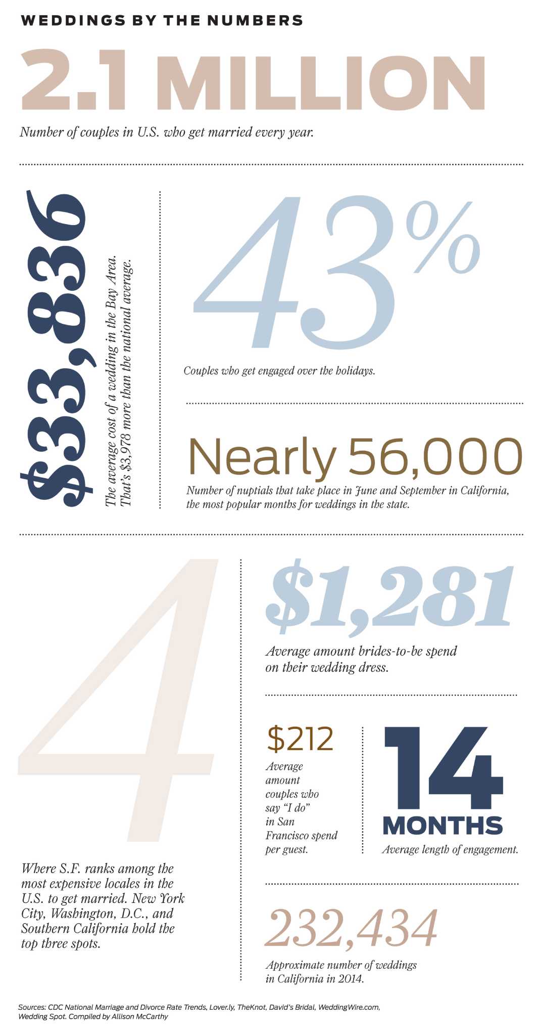 Tying the knot, by the numbers