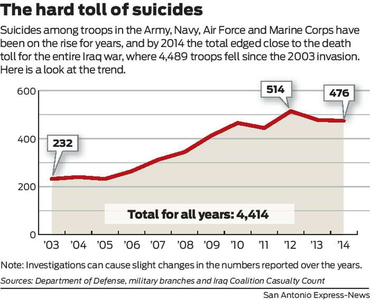 Suicides in military hover at near-record levels
