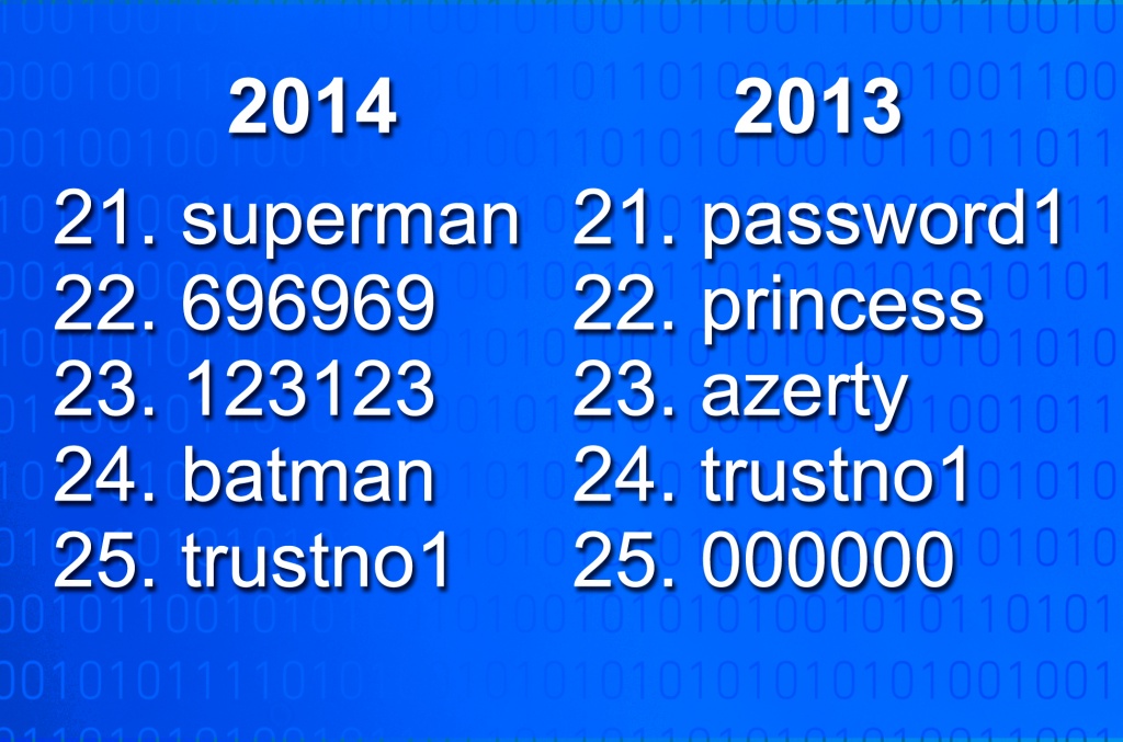 Most popular passwords of 2014