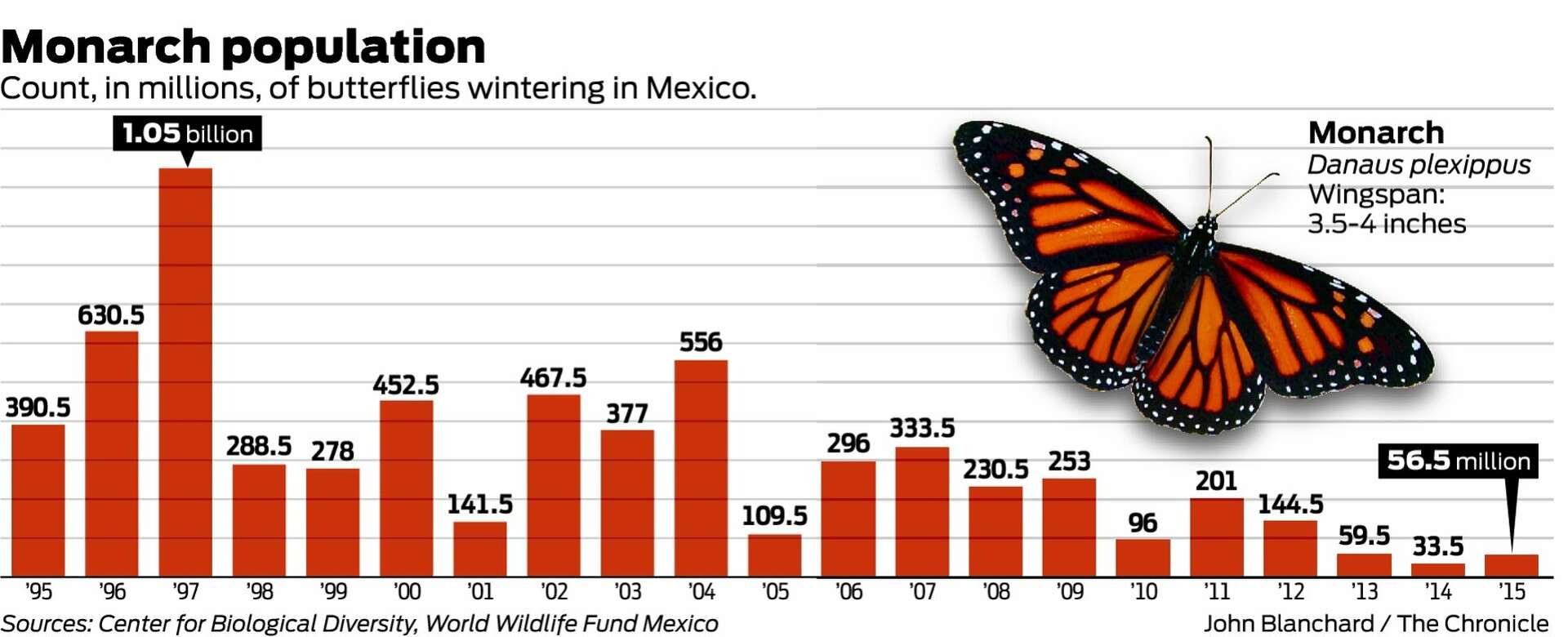 Monarch butterfly population makes a modest rebound