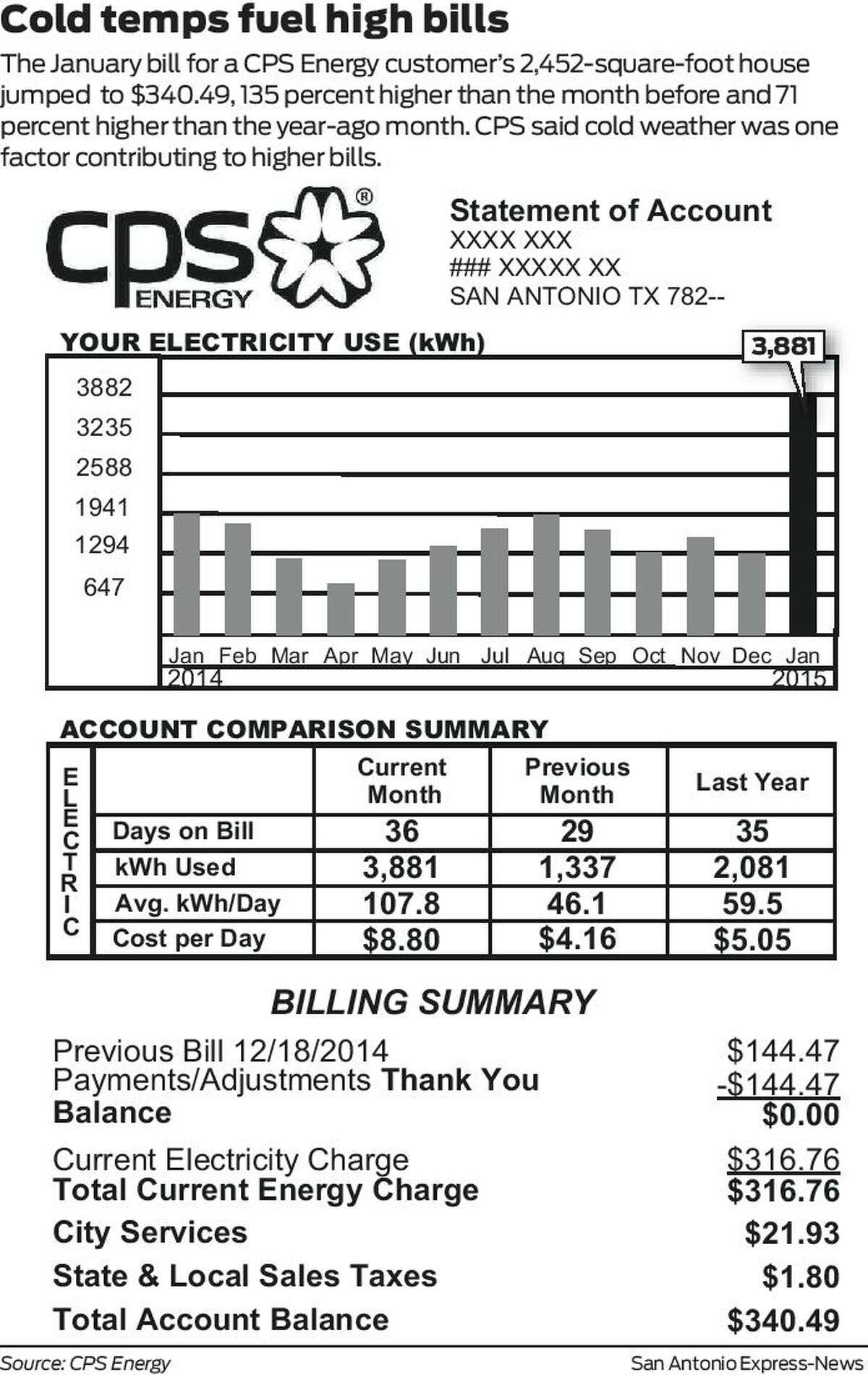 Cold fires up CPS bills