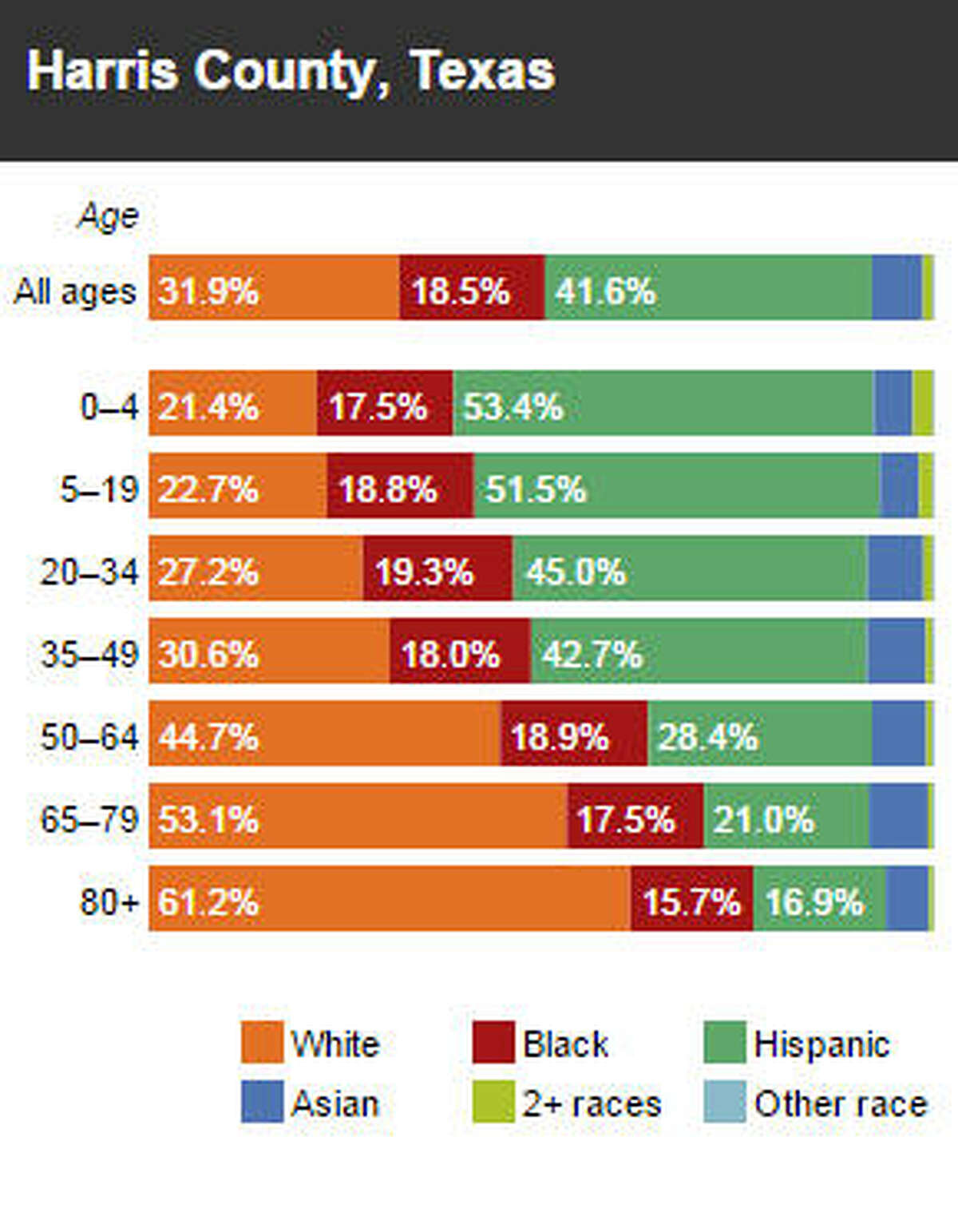 The cultural diversity gap in southeastern Texas counties