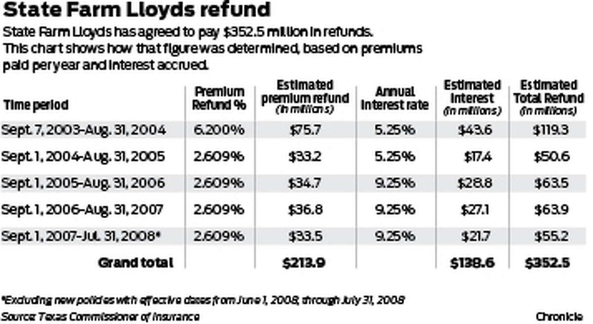 State Farm to refund millions to past policyholders