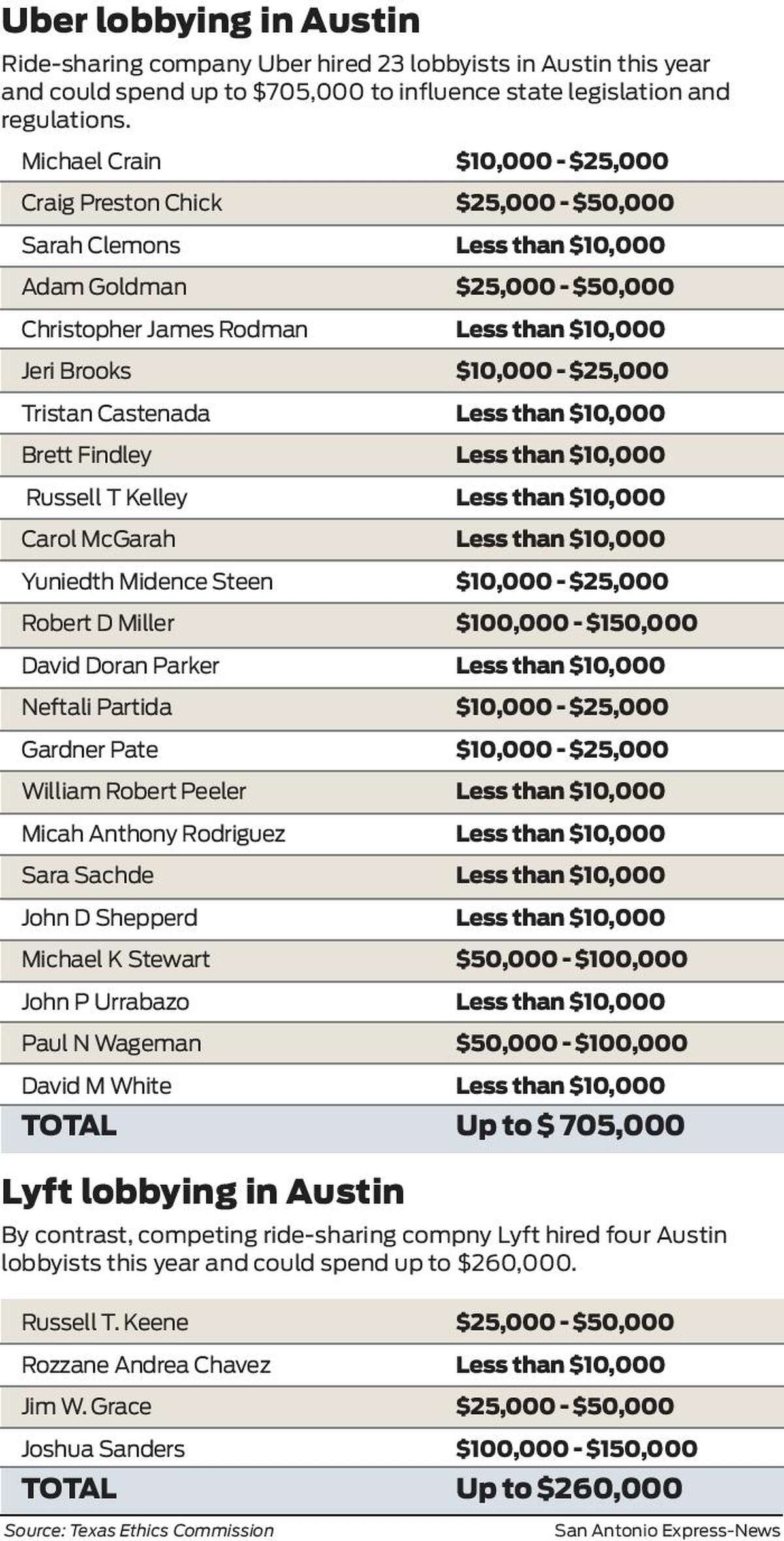 Uber spending big to push its case around the country