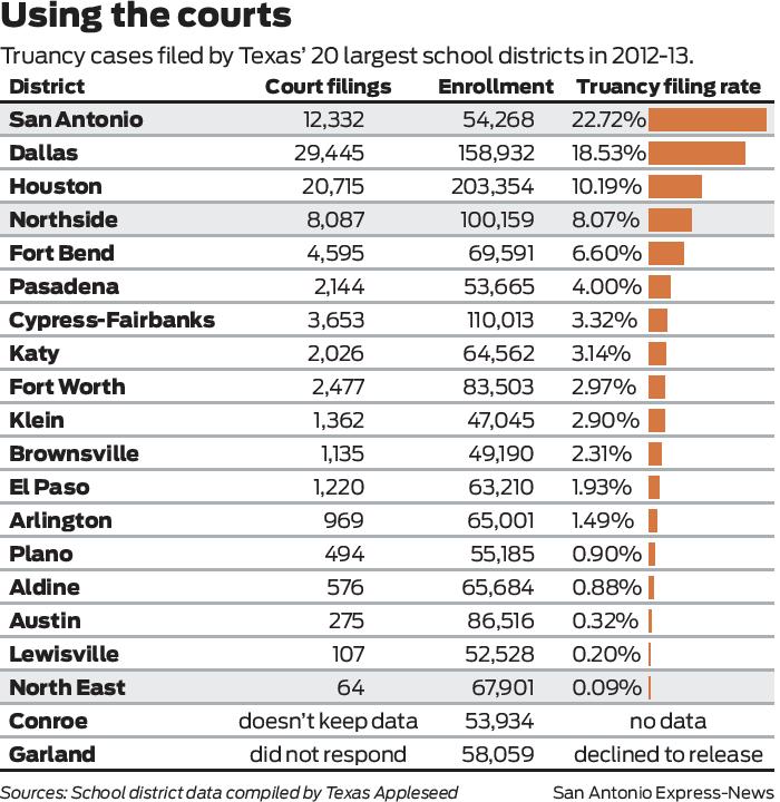 S.A. had highest — and lowest — truancy rates among big school districts