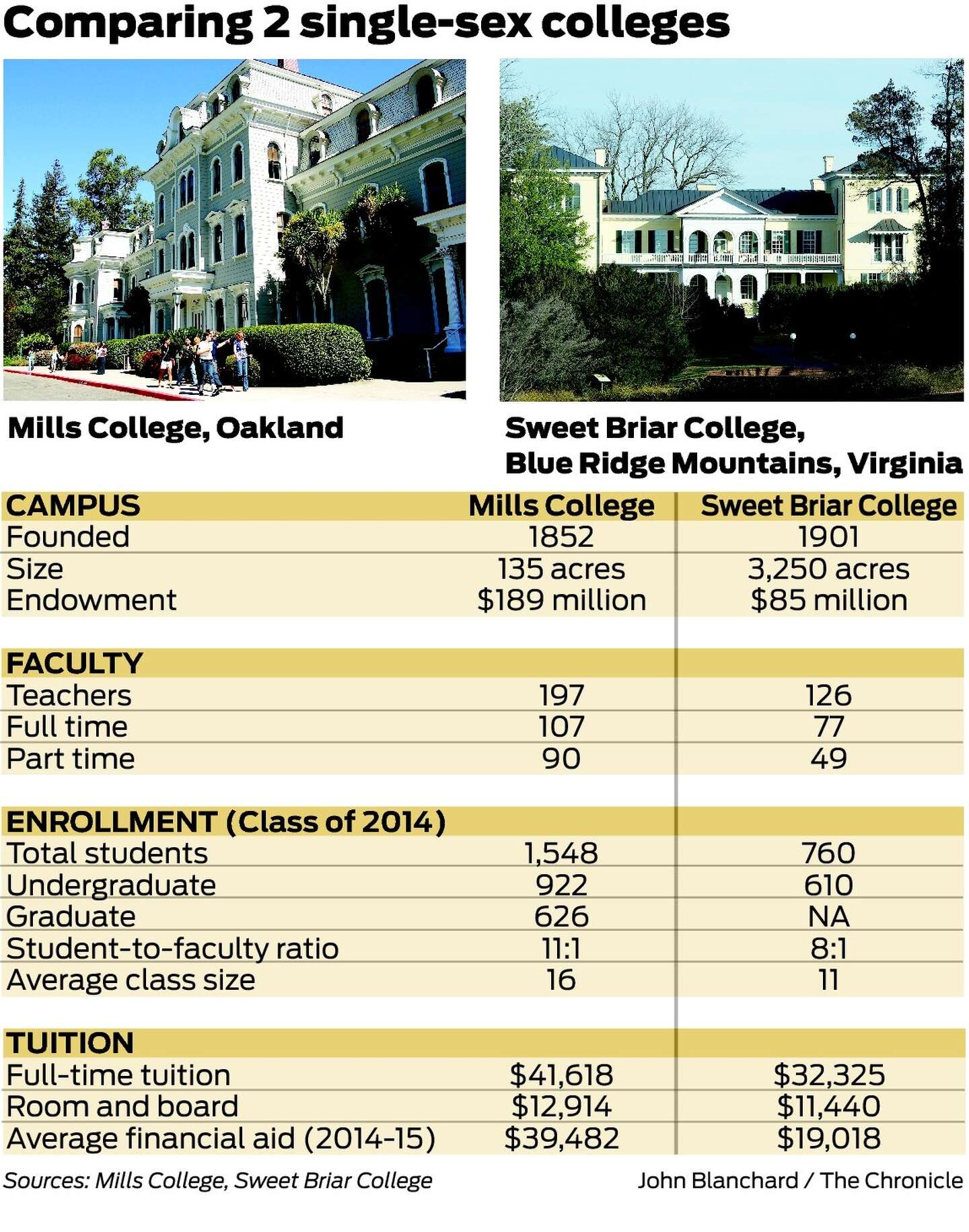 Mills College fights back in a tough era for women’s schools