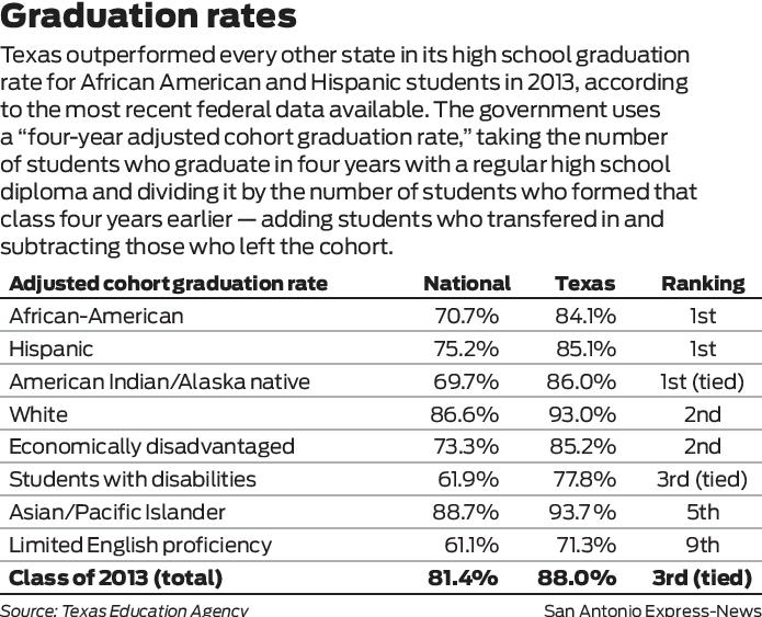 Texas leads high school grad rates among Hispanics, African Americans