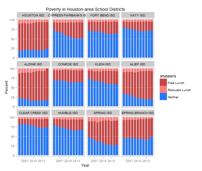 Graph: Growing poverty in Houston school districts