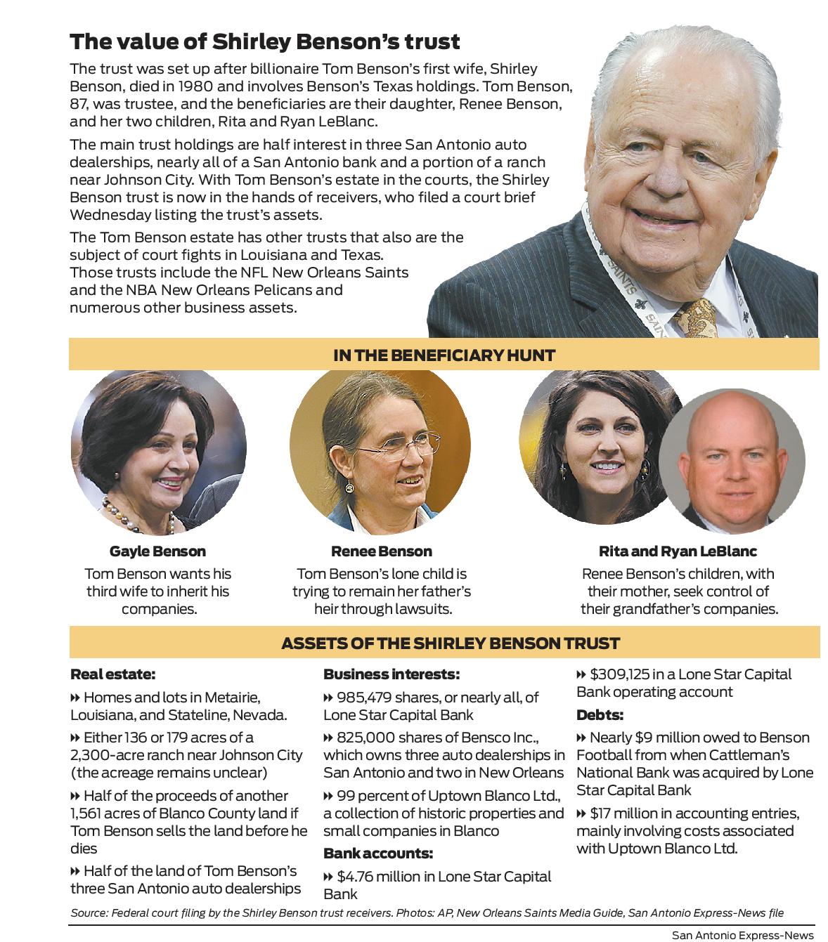 Benson trust receivers withdraw objection over auto dealership control