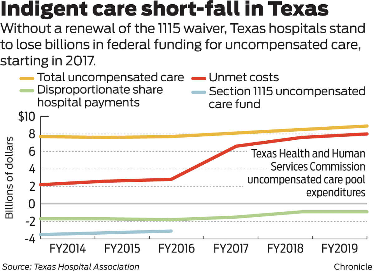 $4 billion in health care for poor Texans at risk as doubts rise about ...