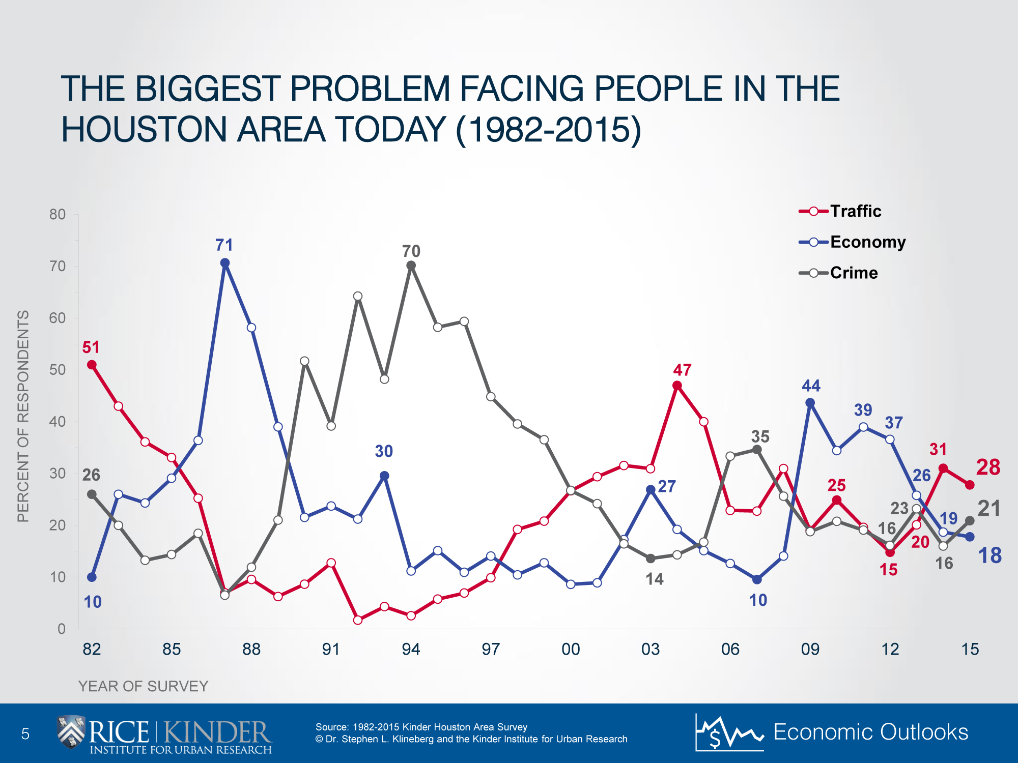 Houston-area residents remain optimistic about local economy