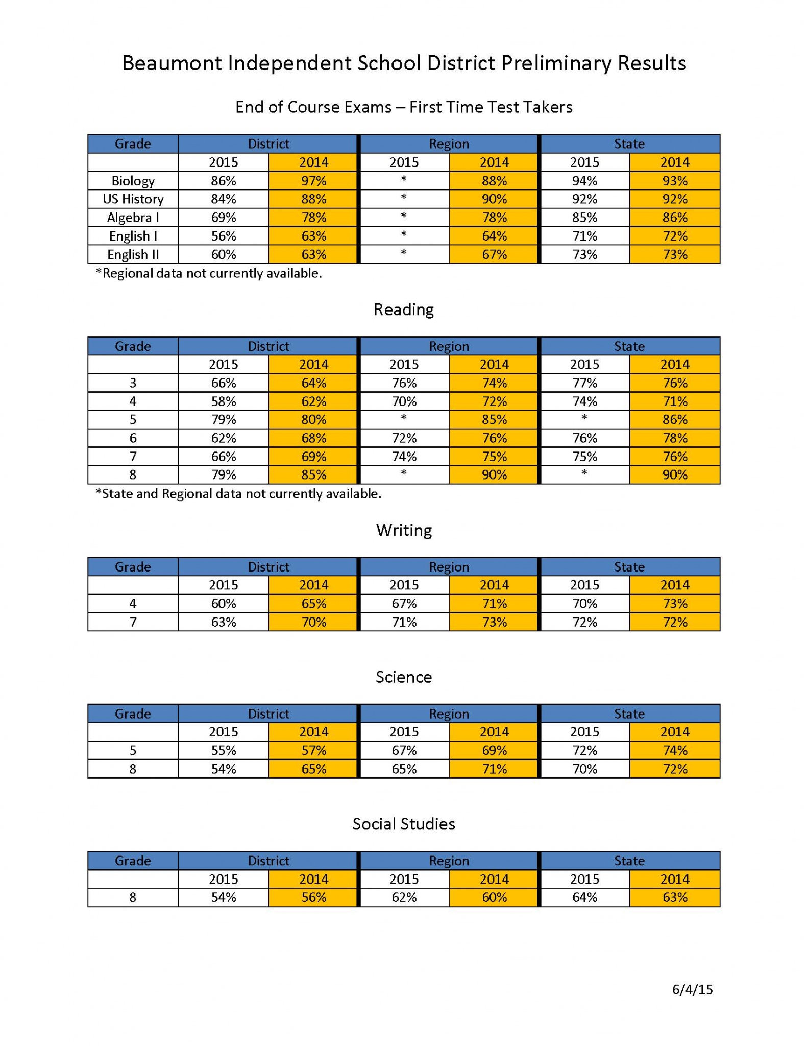 BISD: District did not meet state STAAR standards