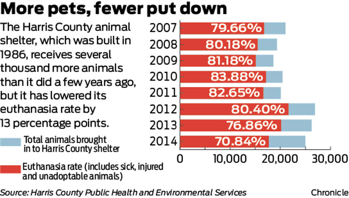 More people means more pets for county's animal shelter