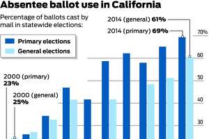 California’s vote count takes a very long time. It’s set up that way ...