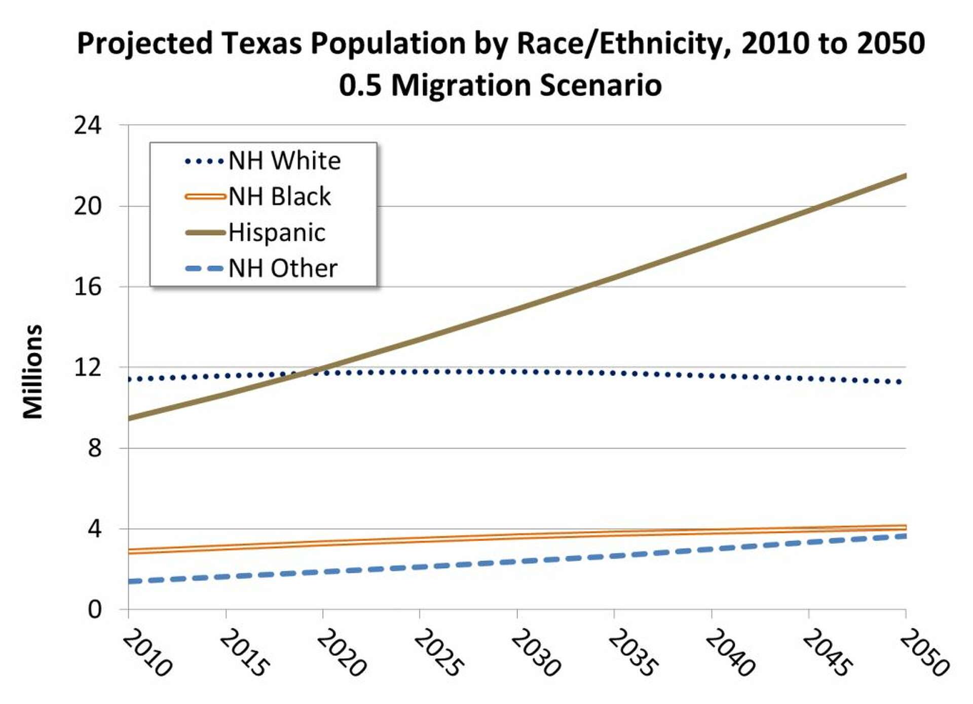 Hispanics to outnumber whites in Texas by 2020, state says