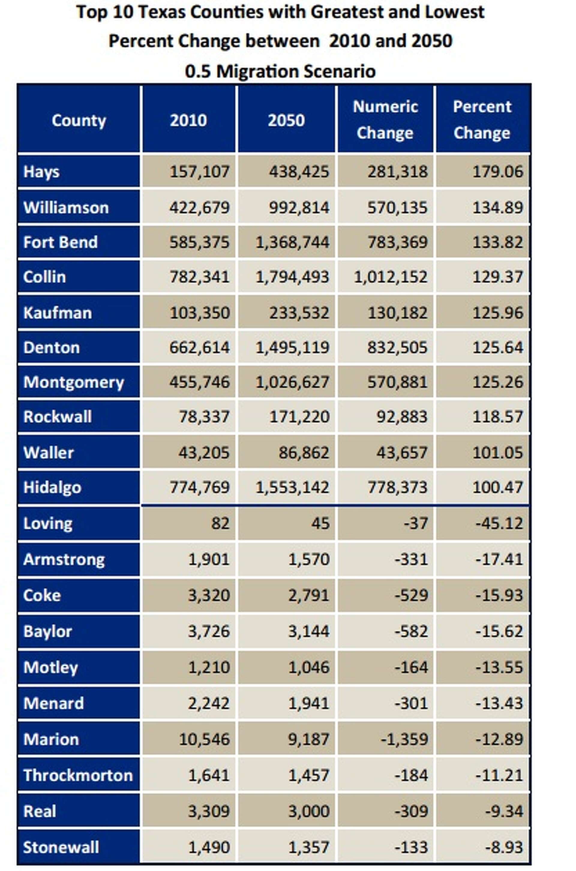 Hispanics to outnumber whites in Texas by 2020, state says