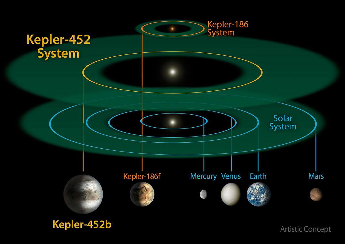 Kepler finds new Earth-like planet orbiting ancient sun
