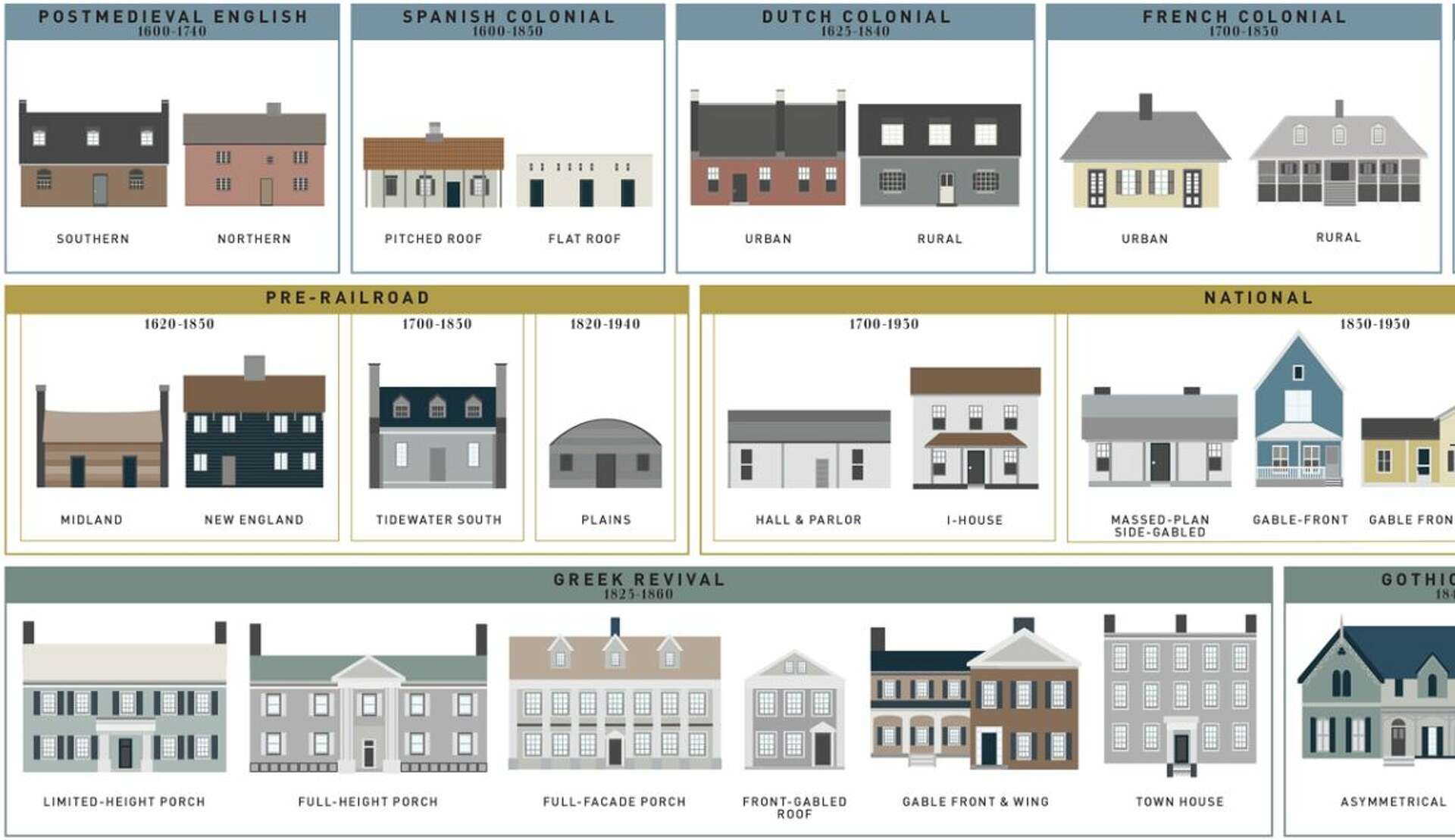 The evolution of the average American house style