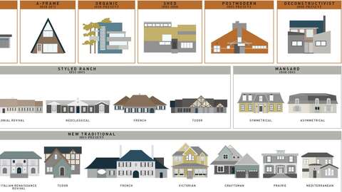 The evolution of the average American house style
