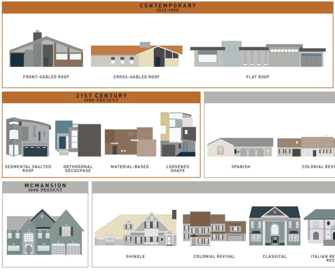 The evolution of the average American house style