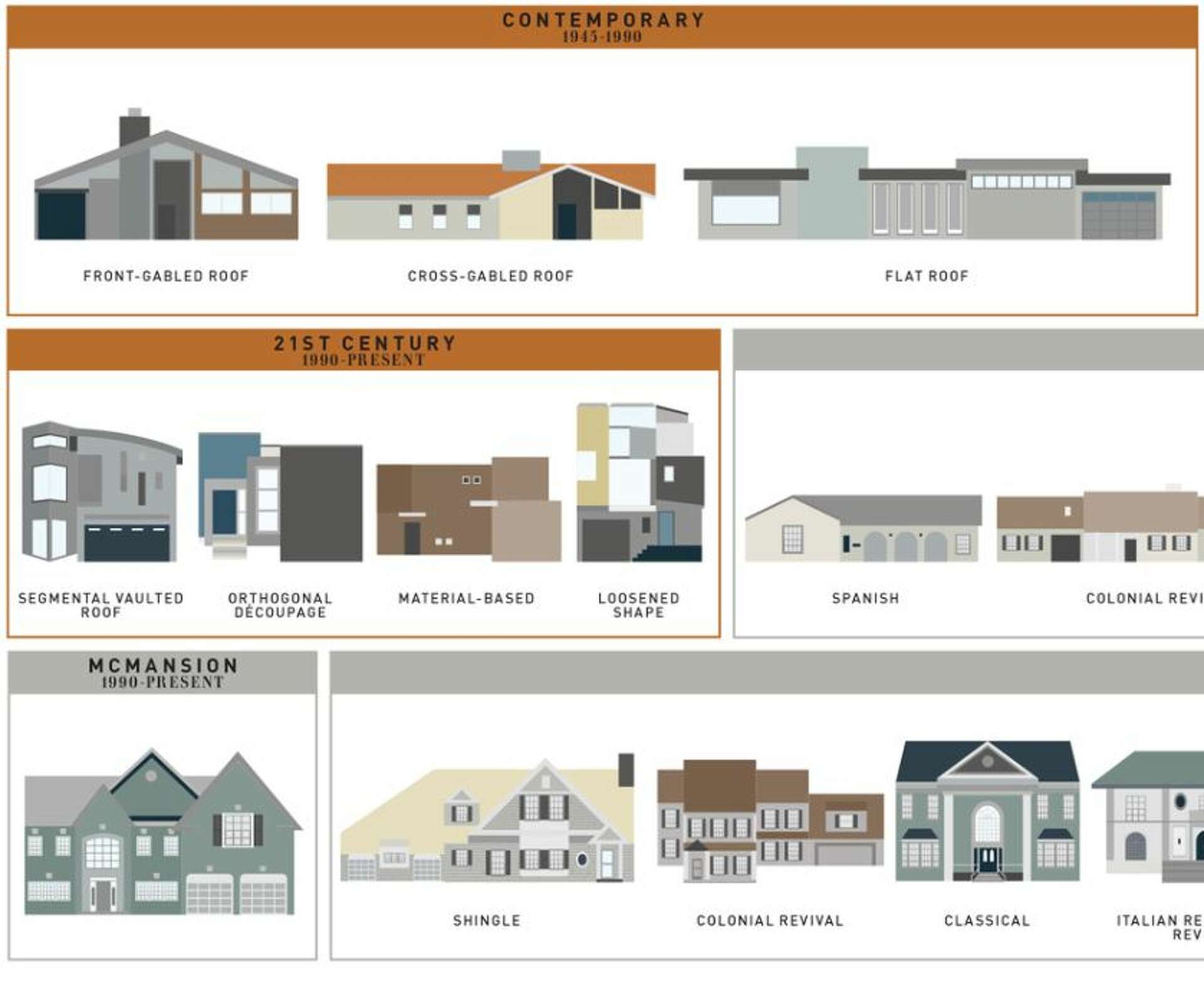 The evolution of the average American house style