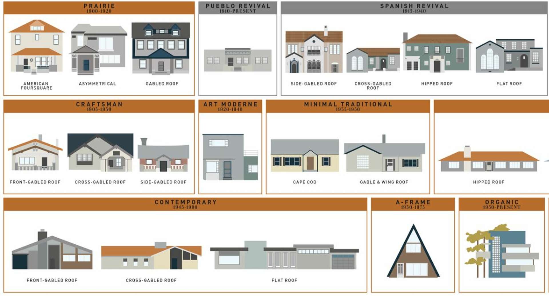 The evolution of the average American house style