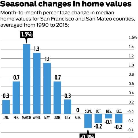 When is the best time of year to buy or sell a home?