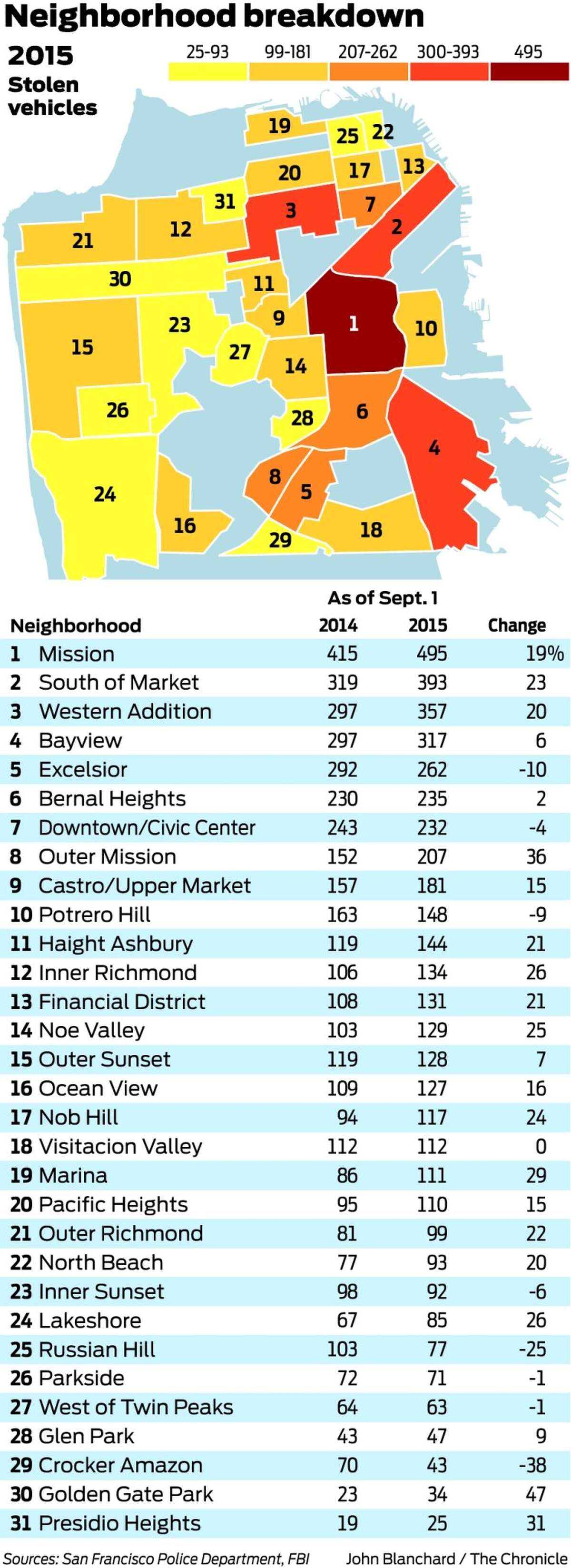 Car thefts surging in San Francisco
