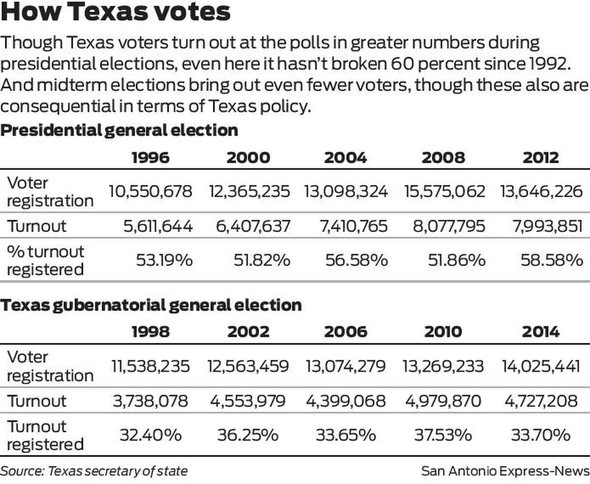 How to increase voting in Texas