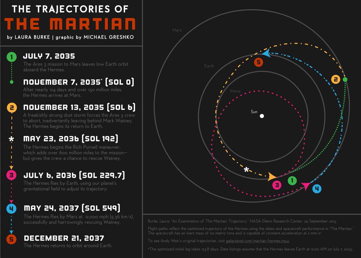 Inside the spaceflight of 'The Martian'