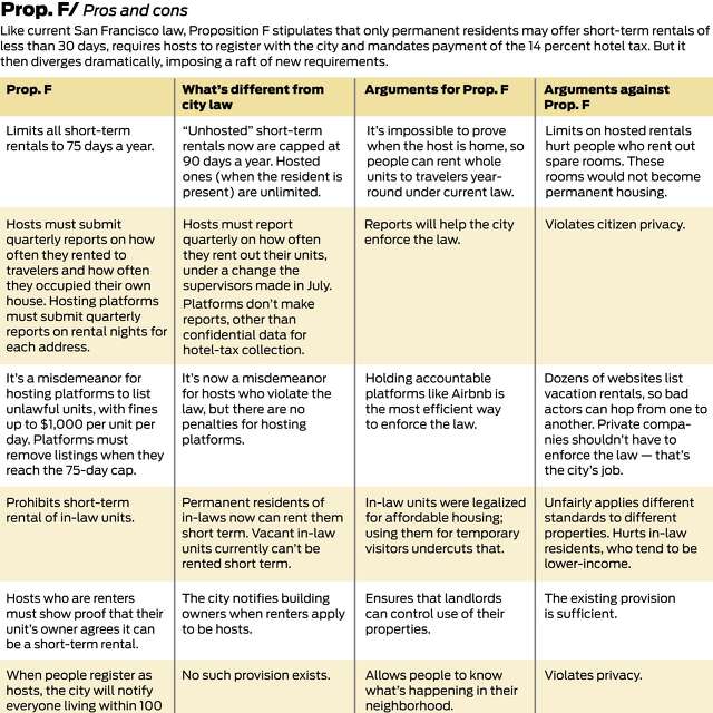 Prop. F splits neighbors on whether Airbnb hurts or helps housing