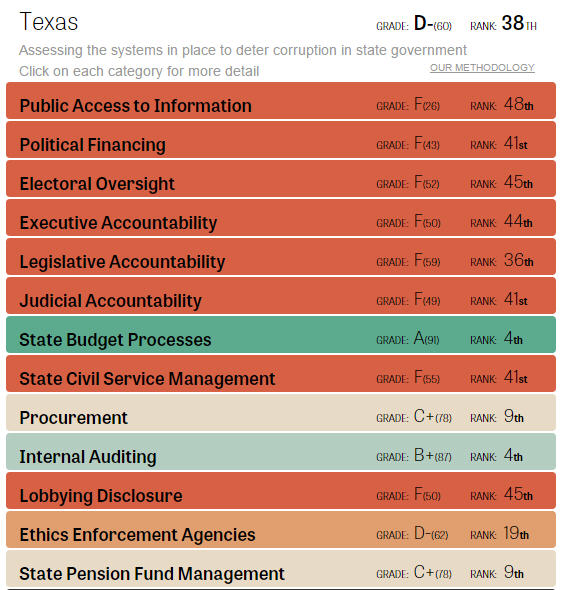 Report: Texas is one of the worst states in country on public integrity