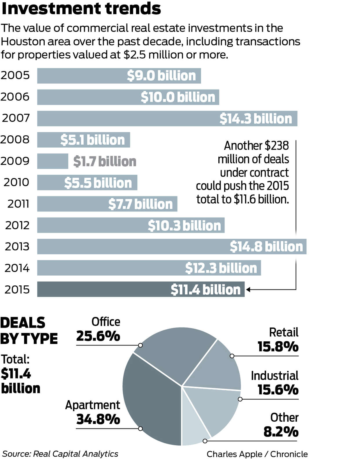 Investors shell out for local commercial real estate