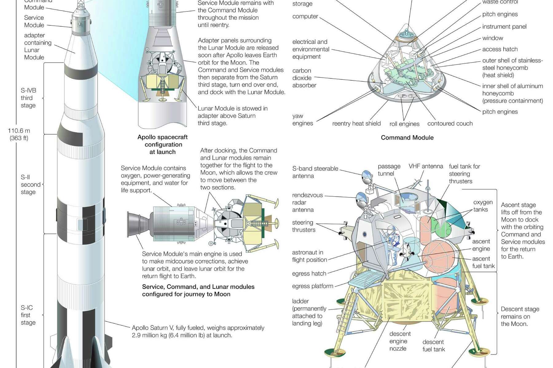 Apollo 11 Rocket Diagram