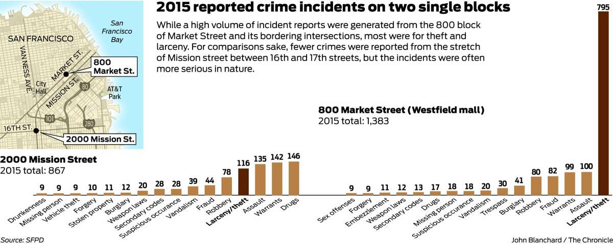 Dubious distinction: S.F.’s most crime-ridden block