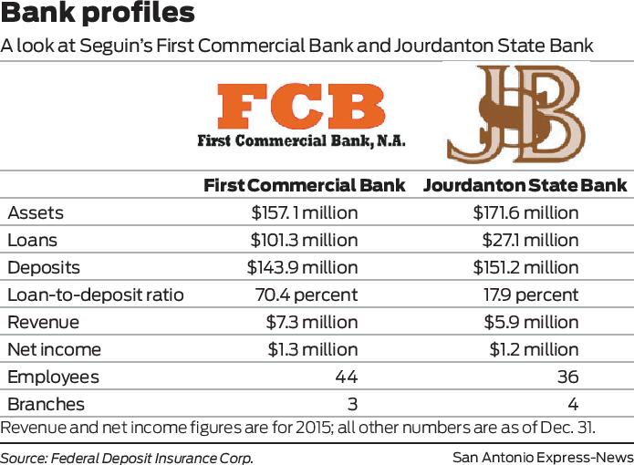 Seguin’s First Commercial acquiring Jourdanton bank