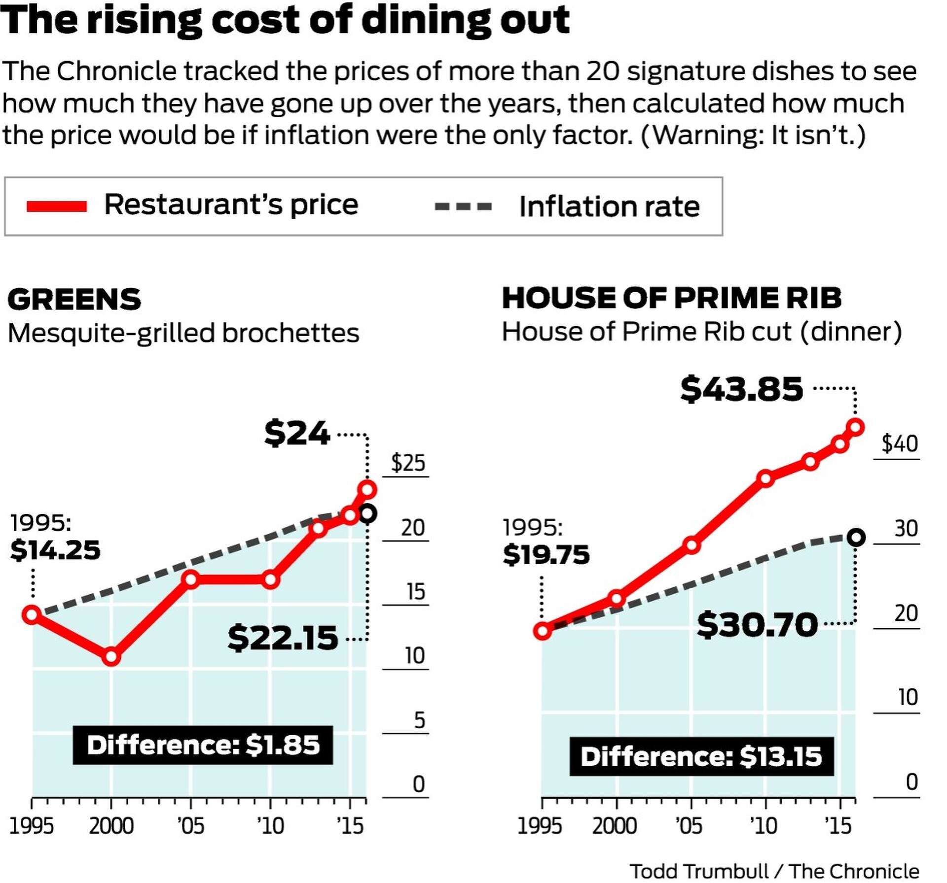 Why is it so expensive to dine out in San Francisco?