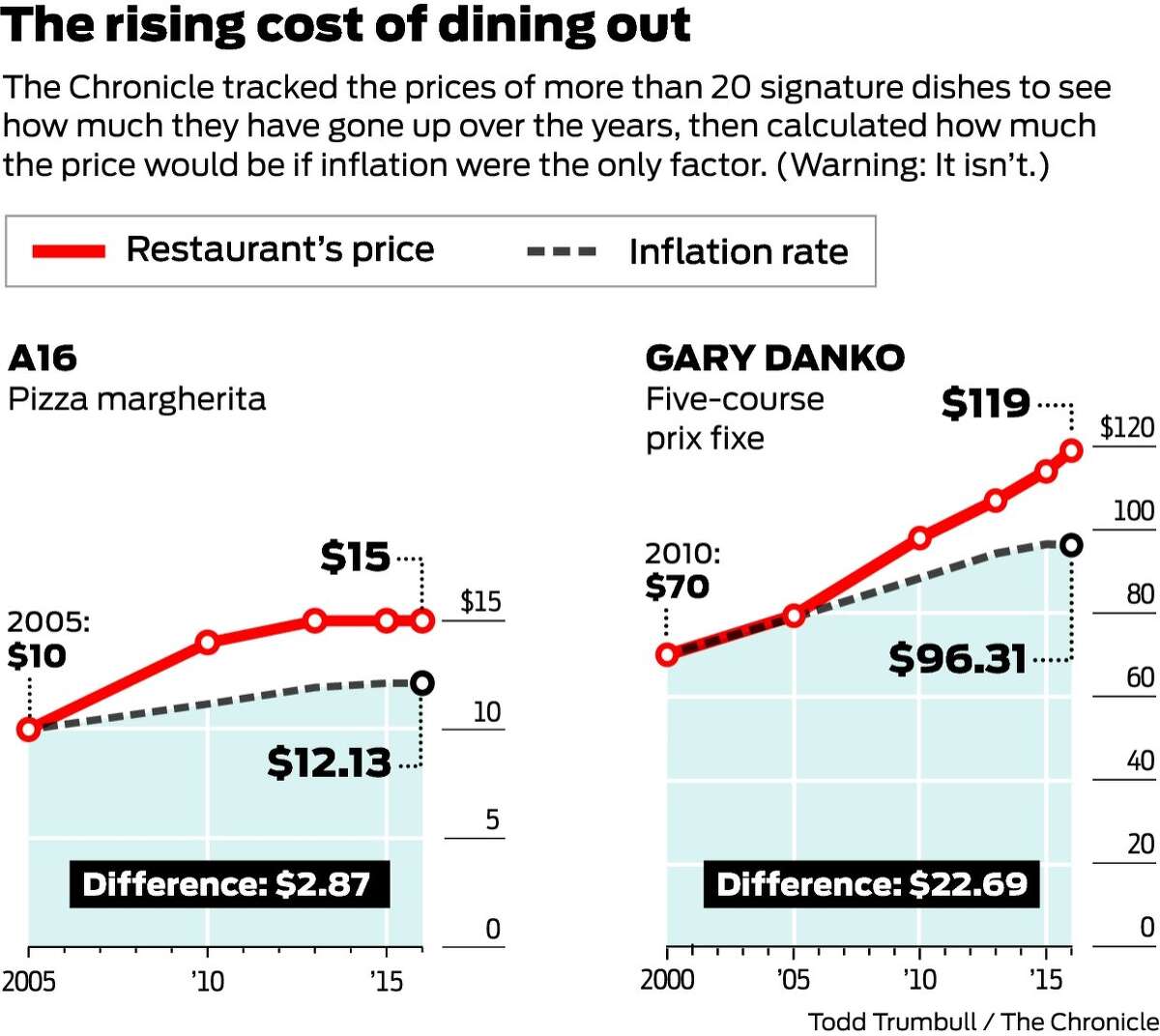 Why is it so expensive to dine out in San Francisco?