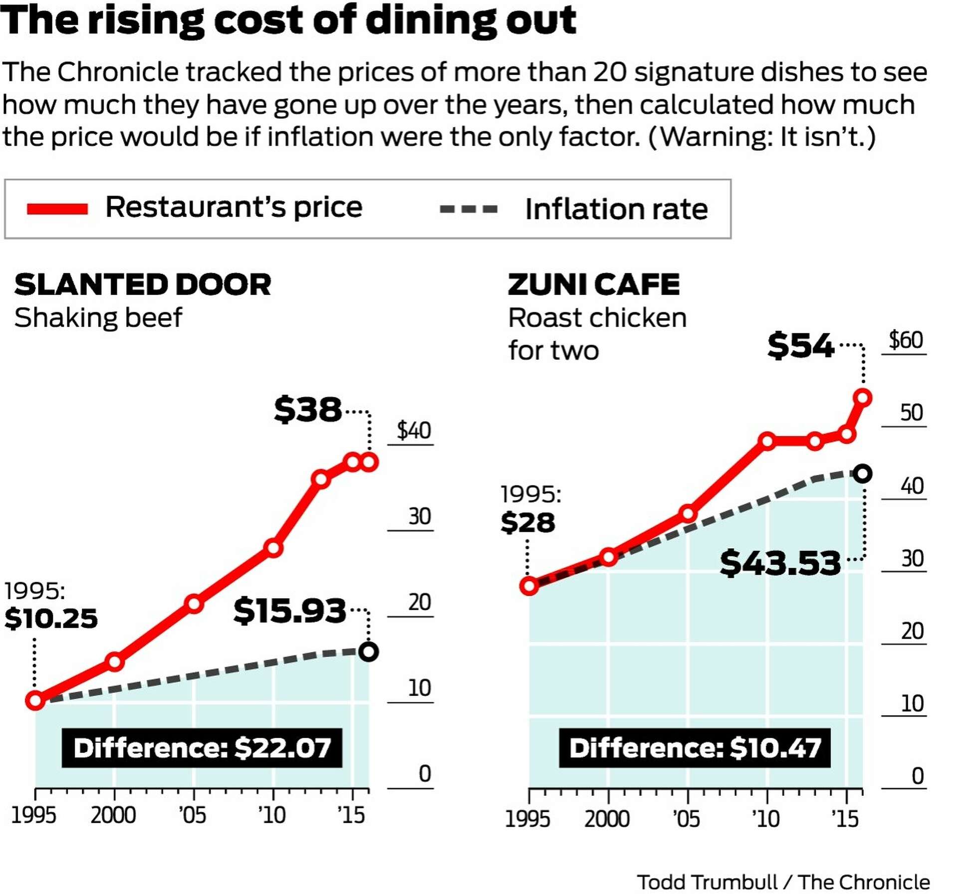 Why is it so expensive to dine out in San Francisco?