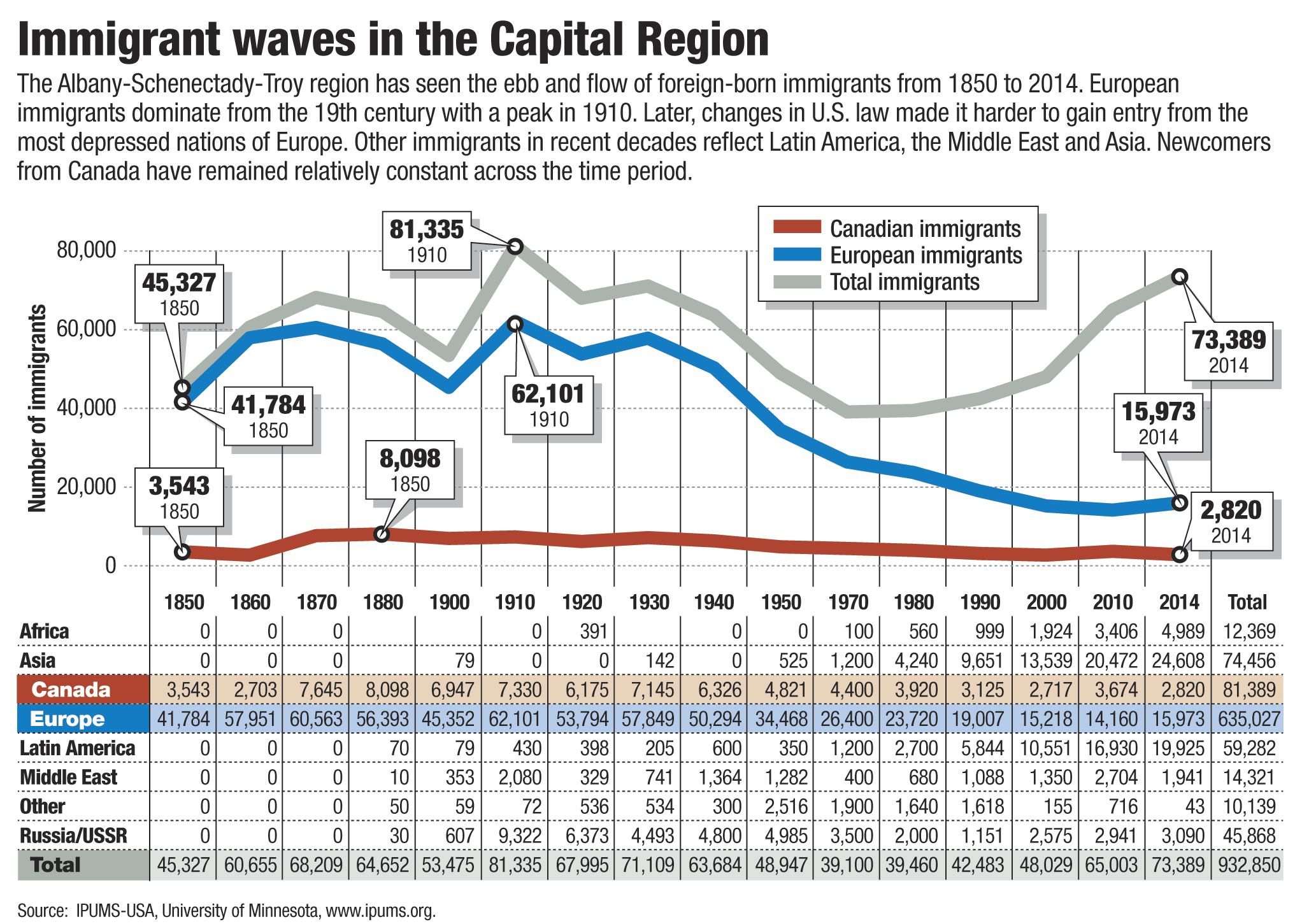 Graphics: Immigration in the Capital Region