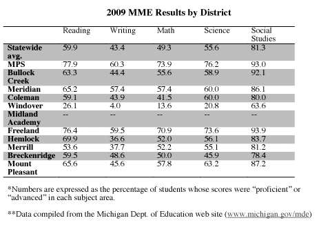 Local merit exam scores above state average