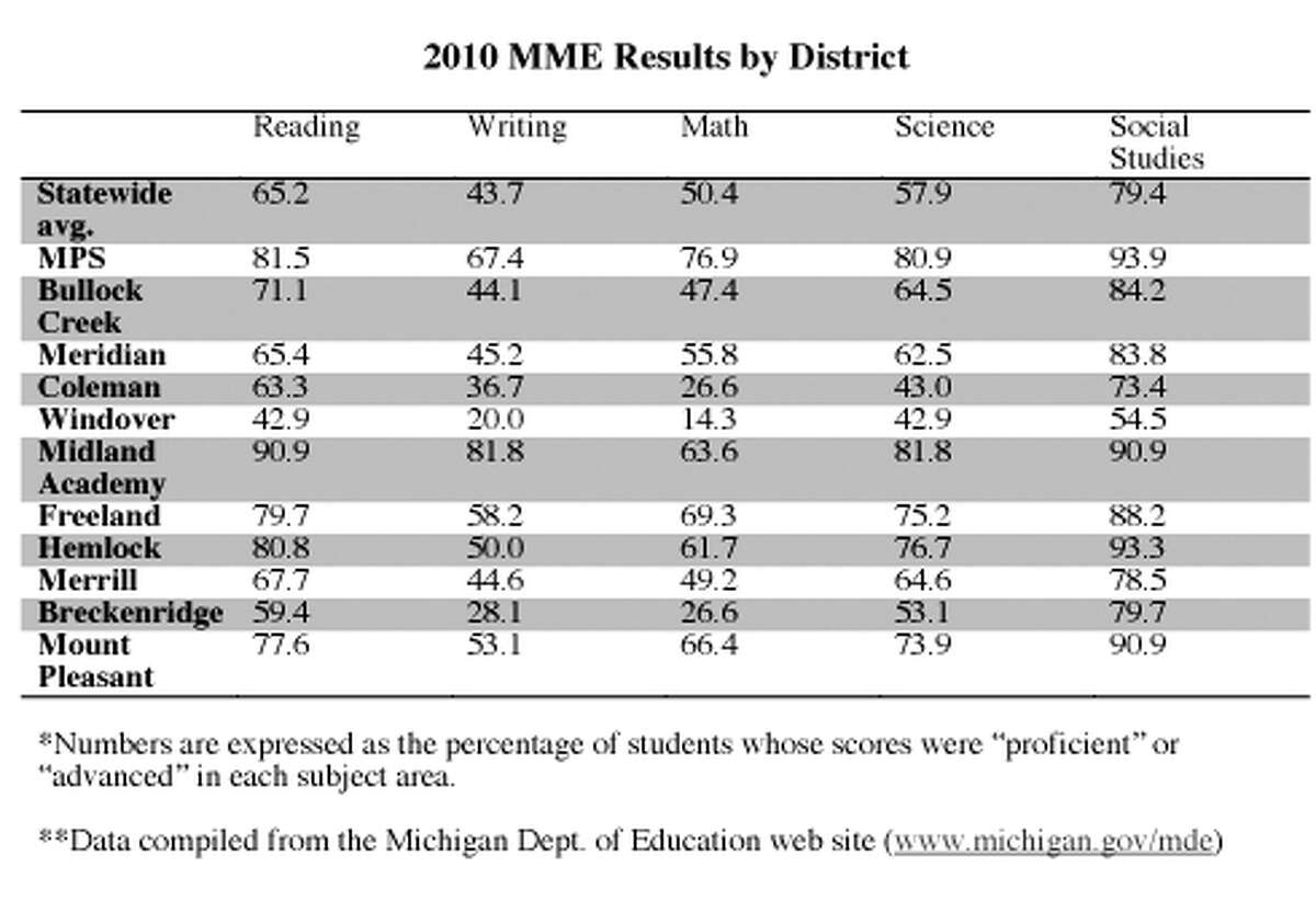 Local merit exam scores above state average