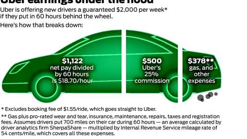 Uber incentives aim to lure power drivers