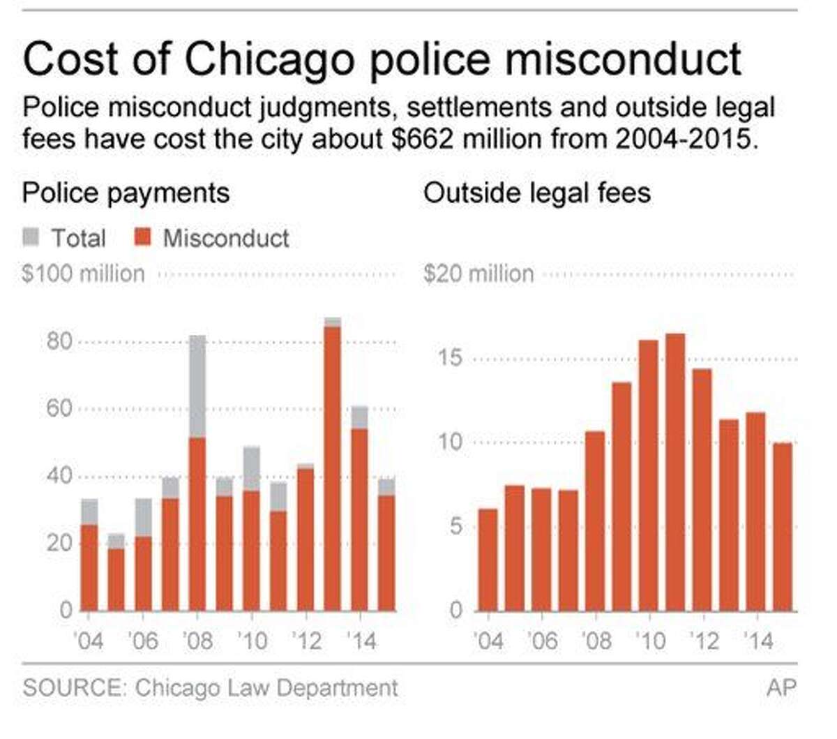 How Chicago racked up a $662 million police misconduct bill