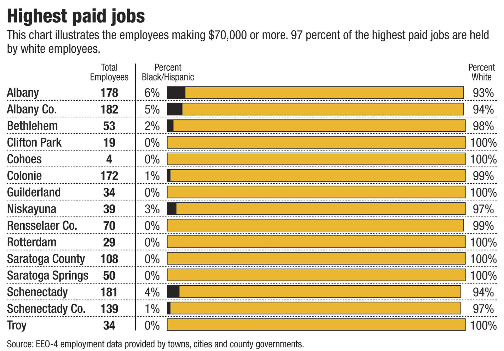 Special report: Diversity lagging in town, county, city jobs