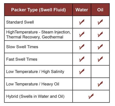 Swellable Packers - How has this technology performed?